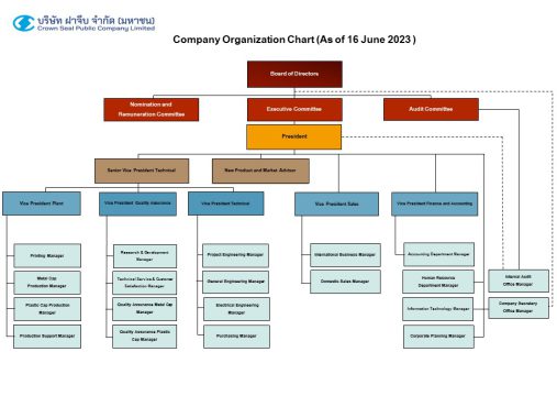 About CSC | บริษัท ฝาจีบ จำกัด (มหาชน)